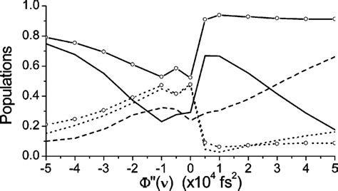 Populations Of Electronic States After The Completion Of The Pulse Download Scientific Diagram