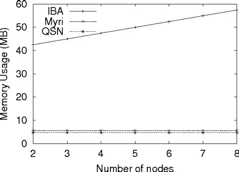 Figure 13 From Performance Comparison Of Mpi Implementations Over Infiniband Myrinet And