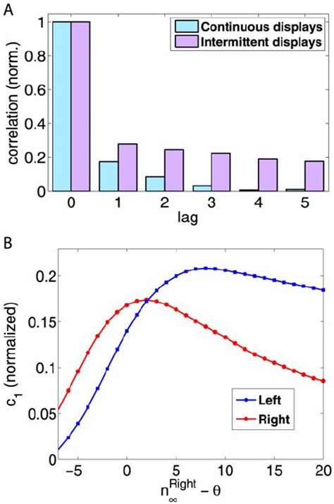 Sequential Correlations For Continuous And Intermittent Displays A