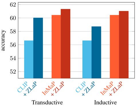 논문 리뷰 Label Propagation For Zero Shot Classification With Vision Language Models