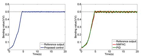 Tracking Results Under The Step Signal Download Scientific Diagram
