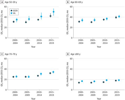 New Therapies Have Improved Survival For Prostate Cancer Patients Us