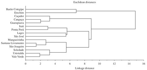 Hierarchical Cluster Analysis Upgma Algorithm Dendrogram Of 15
