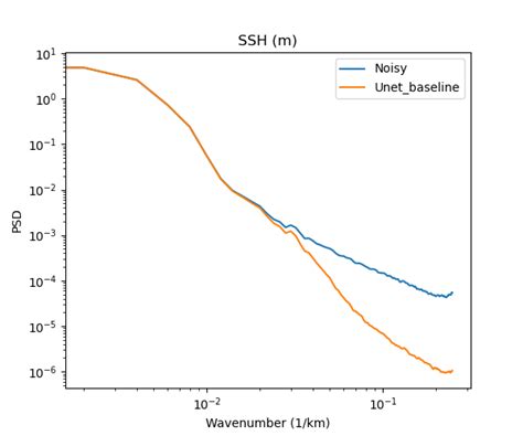 Power Spectrum Density — Swot Denoising Data Challenge Documentation