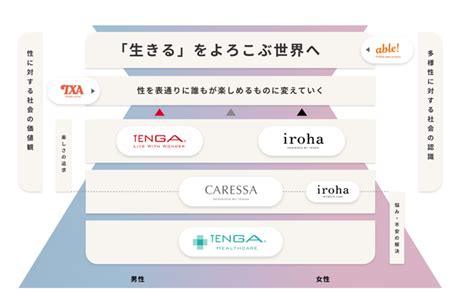 株式会社tengaがパーパスを設定。「⽣と性を繋げ、⽀える」会社として、コーポレートロゴなどをリニューアル。創業18周年、年商100億円突破へ