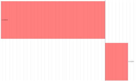 Vega Lite Bar Chart Cornerradiusend Happening At Axis End For Negative Values Stack Overflow