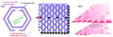 srr model and invisible embroidery method a srr model b invisible