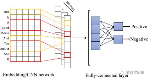 Lstm模型cnn与lstm集成模型的情感分析weixin39630440的博客 Csdn博客