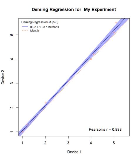 Deming Regression Vs Linear Key Differences Explained