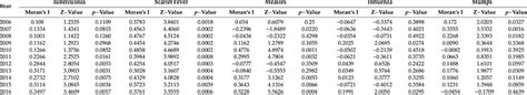 Global Spatial Autocorrelation Analysis And Test Results Download