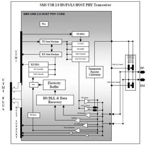 USB Host Transceiver PHY IP Core