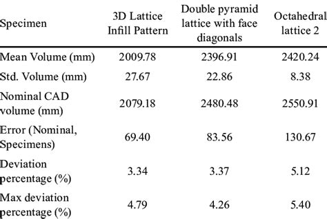 The Volume Calculation And Variance For The Latticed Part Download Scientific Diagram
