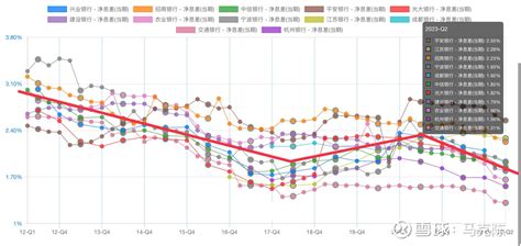 这张图基本上可以解释所有银行当前遇到的问题：净息差降低影响营业收入。其实银行也没什么问题，唯一问题就是净息差降低了。而净 雪球