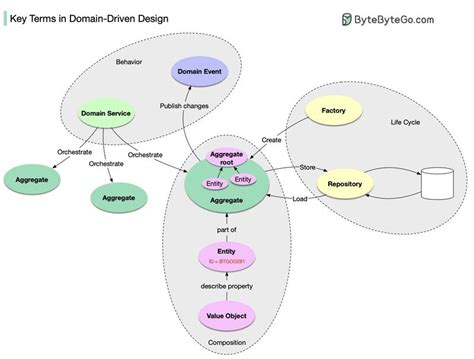 Jean Malaquias On Linkedin Systemdesign Coding Interviewtips