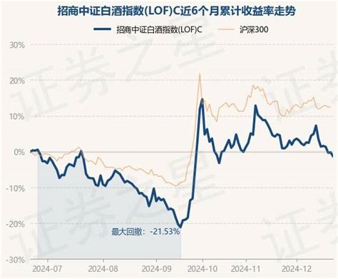 12月23日基金净值：招商中证白酒指数lofc最新净值08187，跌111重仓股侯昊单位净值