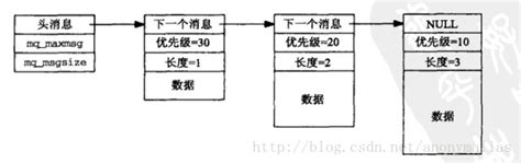 Linux进程通信之posix消息队列linux的posix消息队列使用 Csdn博客