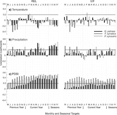 Pearsons Correlation Coefficients Between Species Specific Regional Download Scientific