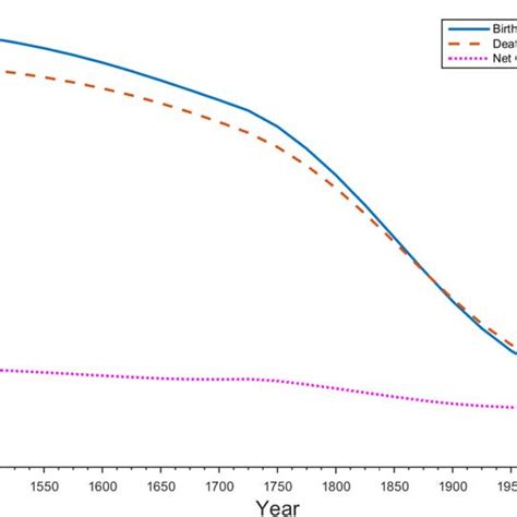 Simulation Demographic Transition Download Scientific Diagram