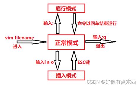【linux】vim 多模式的文本编辑器