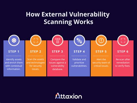 What Is An External Vulnerability Scan Attaxion