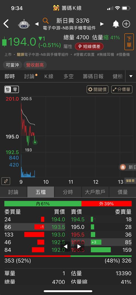 3376 新日興 買點｜股市爆料同學會