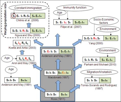 Evolution And Grouping Of Different Types Of Seir Malaria Models