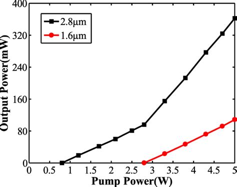 Curves Of Laser Output Power Versus Pump Power Download Scientific