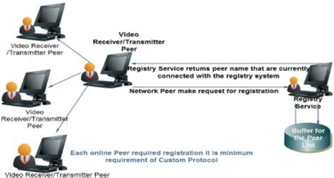 Peer To Peer Media Streaming System Architecture Download Scientific Diagram