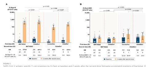 Figure 3 From Immunogenicity And Reactogenicity Of Accelerated Regimens