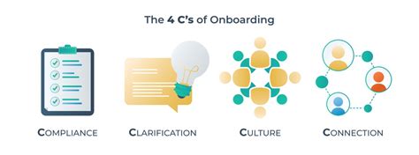 Onboarding Program Four Cs Model