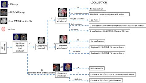 Better Together Eeg Fmri And Esi Improve Localization Accuracy And