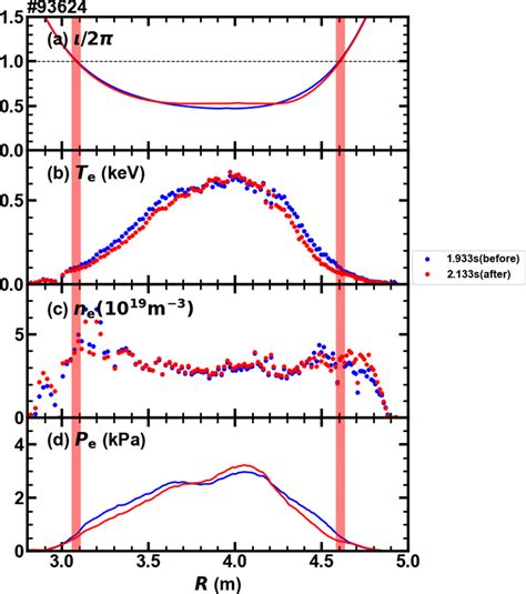 Radial Profiles Of A Rotational Transform B Local Electron