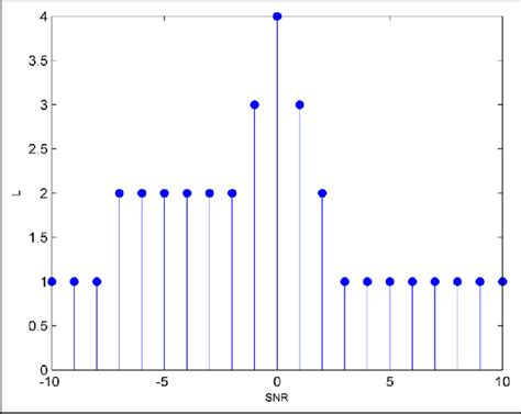 Optimal Setting Of L For The Mac Scheme N 300 Download Scientific Diagram