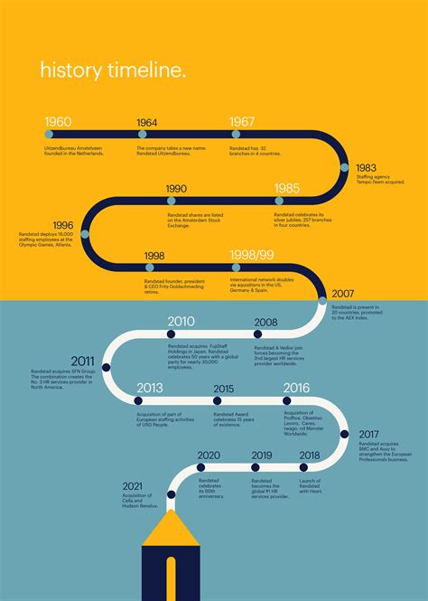 History Randstad
