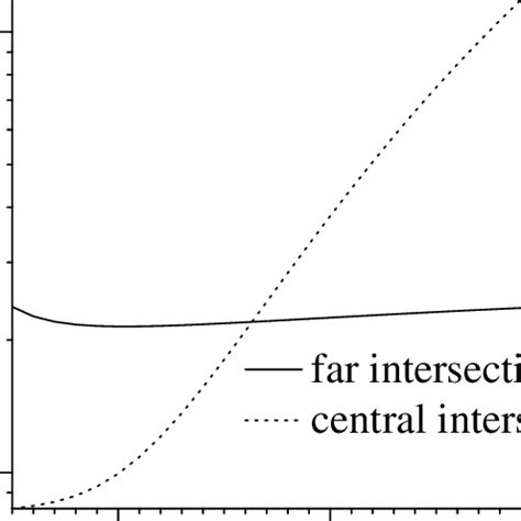Error Crossover For Different Arc Intersection Points Download Scientific Diagram