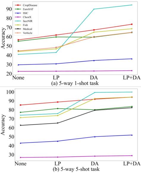 The Issnet Performance Of 8 Different Target Datasets On 5 Way 1 Shot Download Scientific