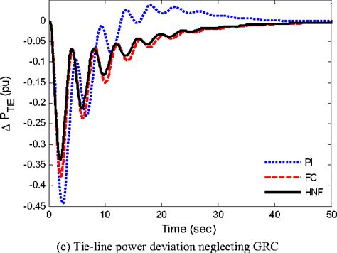 Figure 1 From Automatic Generation Control Of Interconnected Power