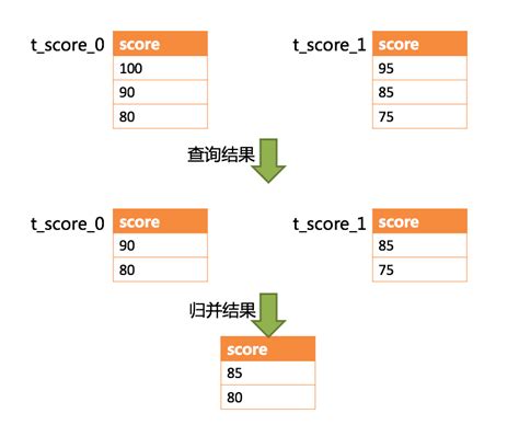 Shardingsphere官网操作指南补充和重点整理 数据分片 内核剖析（四）shardingsphere Group By Csdn博客