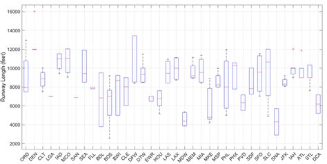 Variability Of Runway Lengths Among The Airports In The Runway Geometry Download Scientific