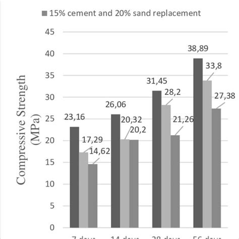 Compressive Strength Of Comparison The Control Mixs Strength Was 31 45 Download Scientific