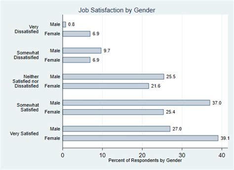 Bar Graphs In Stata