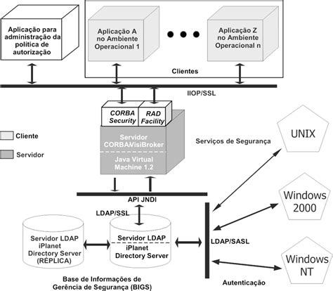 Esquema Da Arquitetura De Implementação Figure 3 Implementation Download Scientific Diagram