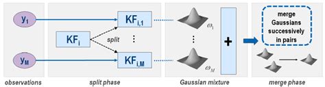 Tracking With Multiple Observations Using The Split And Merge Gaussian Download Scientific