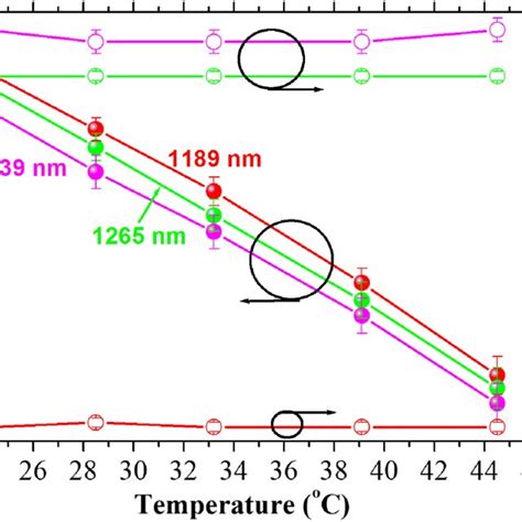 Temperature Evolution Inside The Laser Diode Obtained By Different