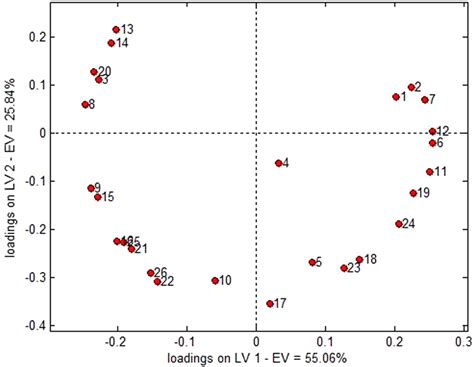 Loading Diagram Of Latent Variables In The PCA DA Full Sample Model Download Scientific Diagram