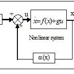 Input Output Linearization System Diagram Based On Algorithm Control