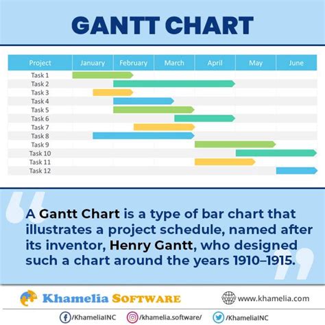 Gantt Chart Gantt Chart Task Management Time Management