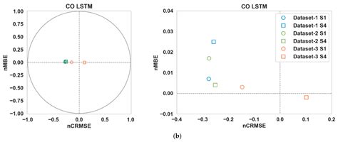 Sensors Free Full Text Leveraging Temporal Information To Improve