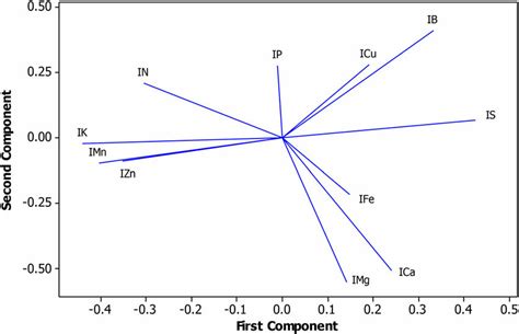 Principal Component Analysis Pca Of The Impacts Of Different Cnd