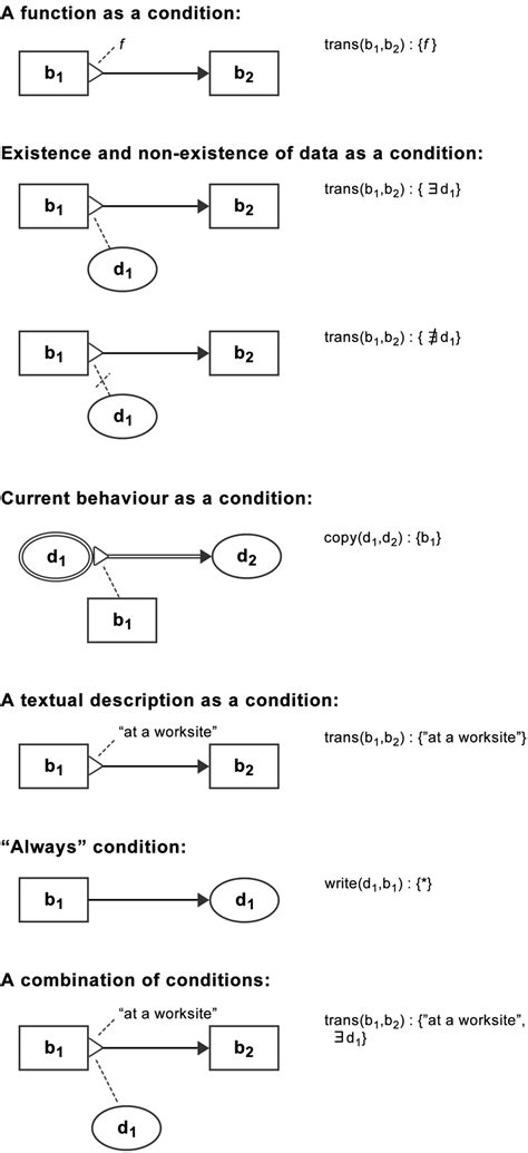 Visual Left And Textual Right Representation Of The Bdrml Conditions Download Scientific